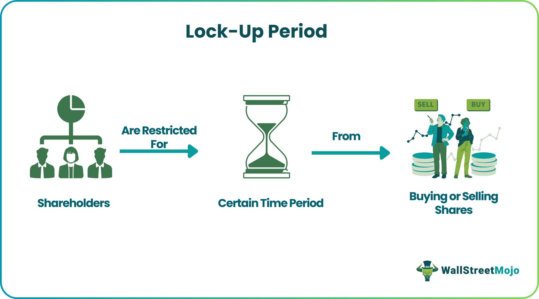 Lock-Up Period - Meaning, Purpose, Examples, Importance