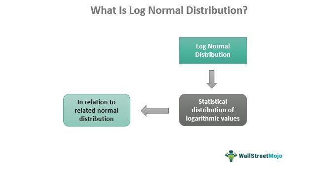 Log Normal Distribution - What's It, Formula, Example, Graph
