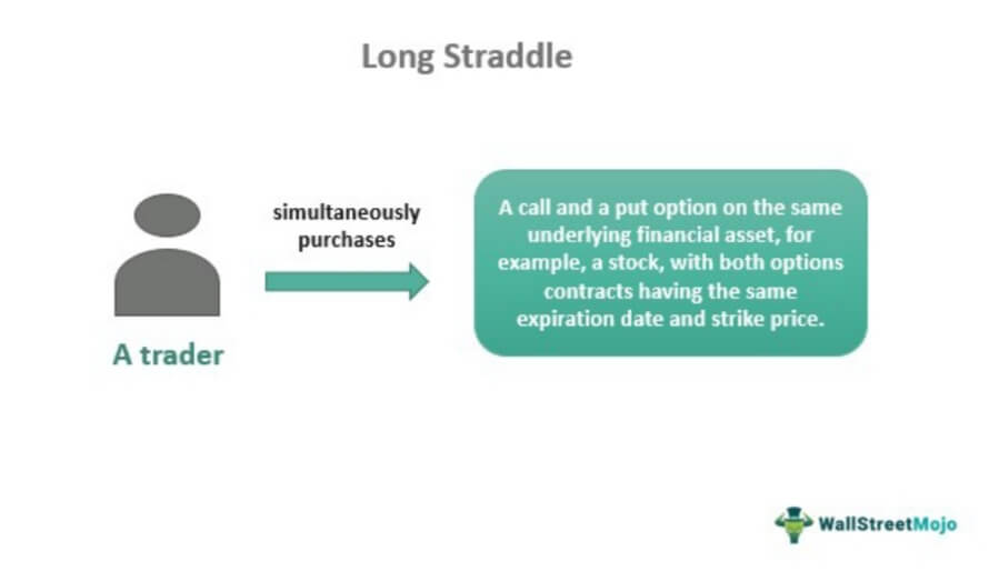 Long Straddle Options Strategy - What Is It, Graph, Example