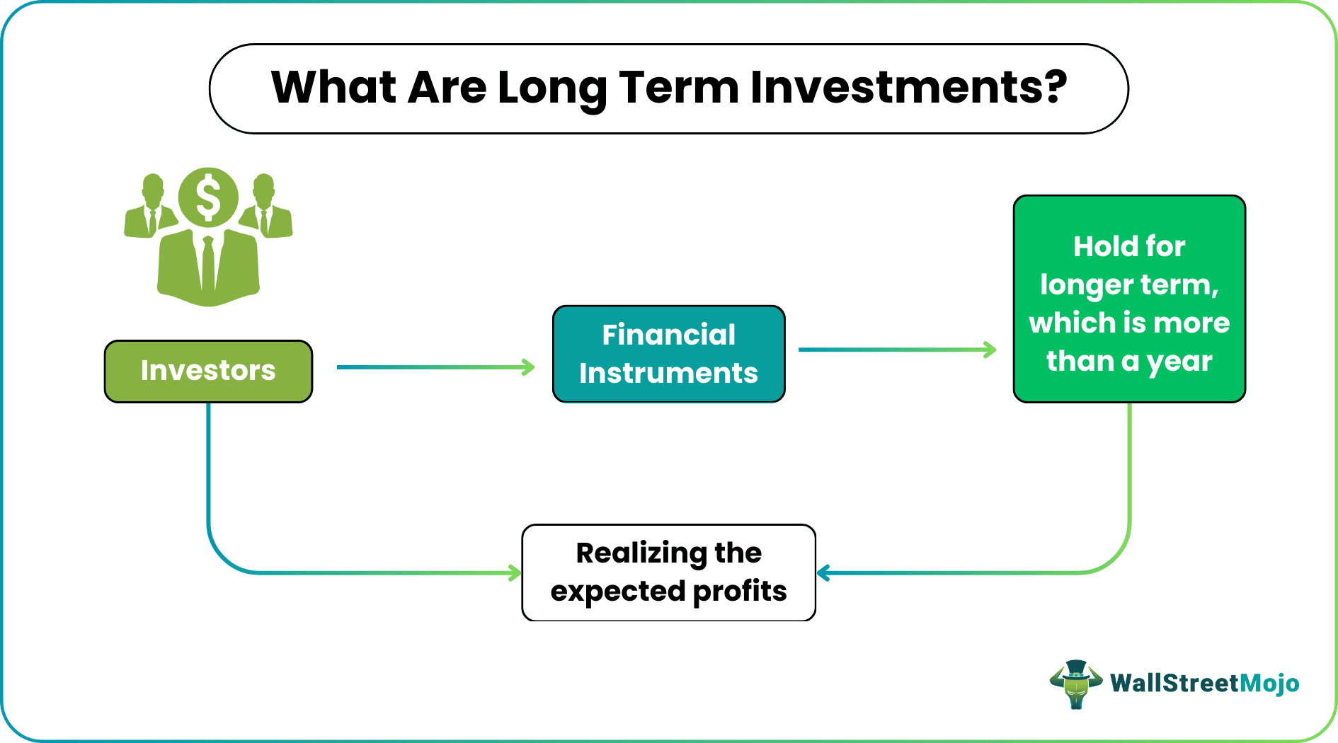 Long Term Investments - What Are These, Types, Examples