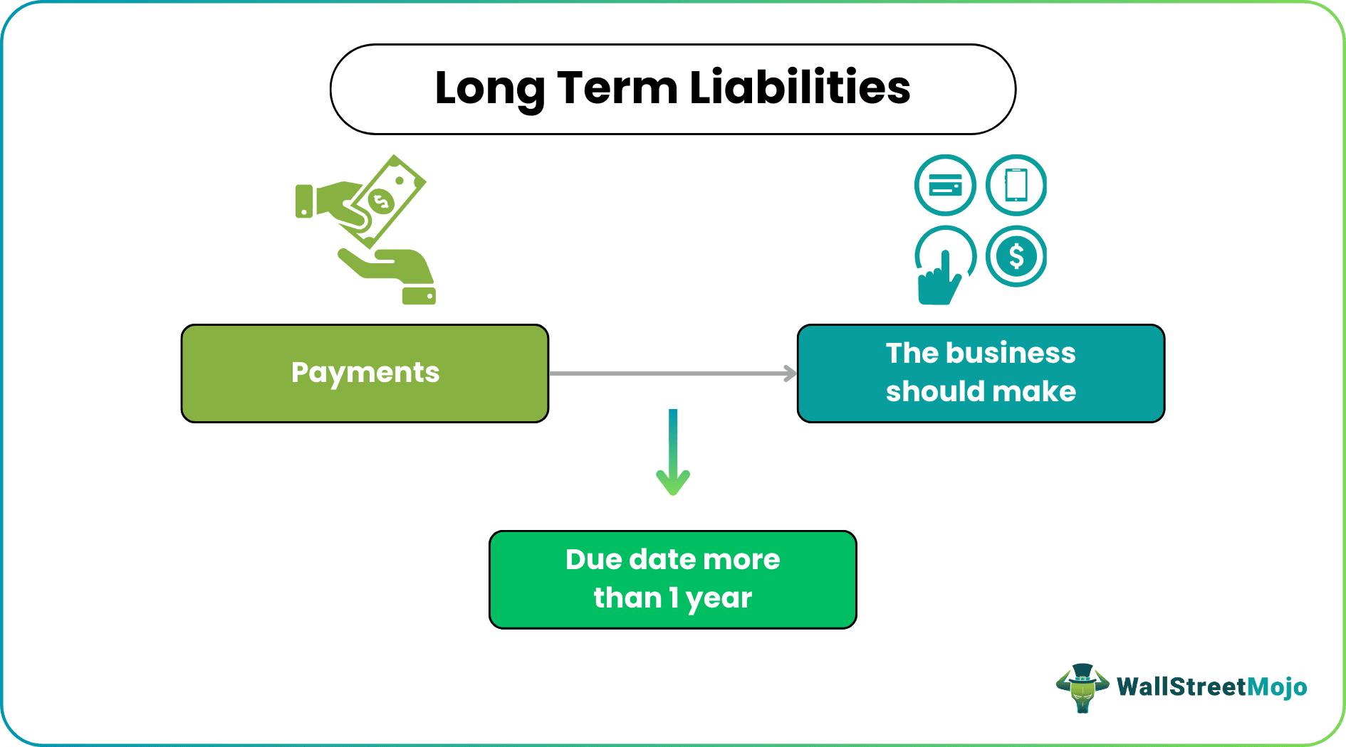 Long-Term Liabilities - What Are They, Vs Current Liabilities