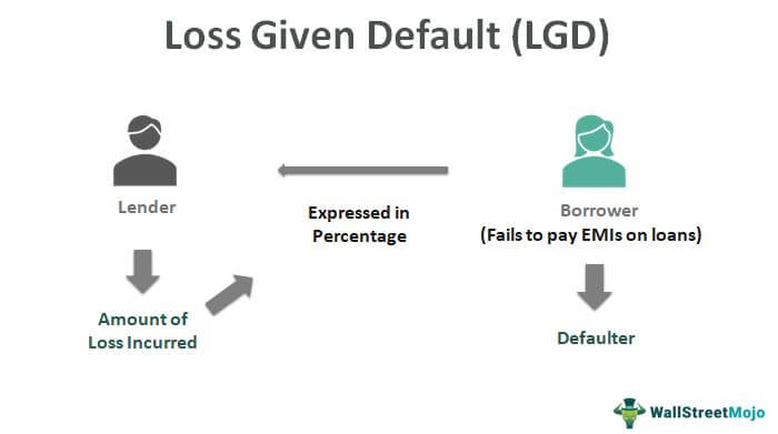 Loss Given Default - LGD | Examples, Formula, Calculation