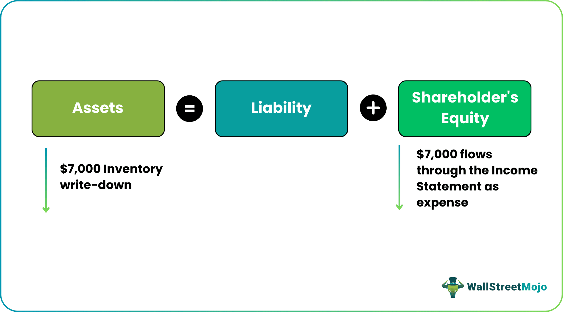 Lower of Cost or Market | Step by Step Examples to LCM Rule