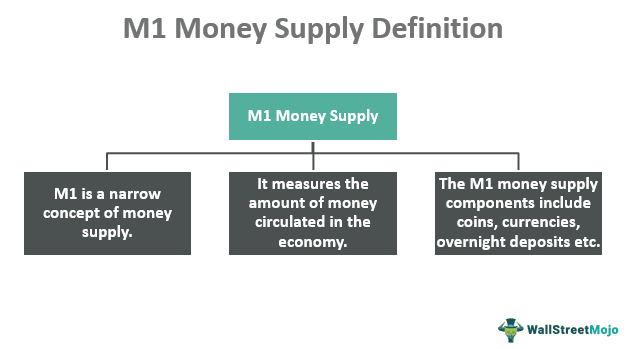 M1 Money Supply - What Is It, Vs M2 Money Supply