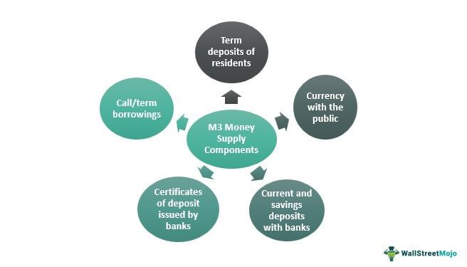 M3 Money Supply - Definition, Factors, Calculation in USA & India