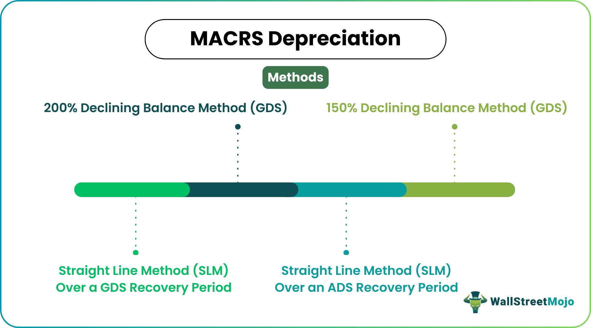 MACRS Depreciation - What Is It, Formula, Methods, Examples