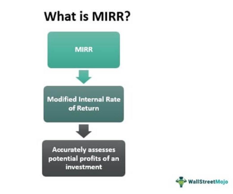 MIRR (Modified Internal Rate of Return) - Formula, Calculation