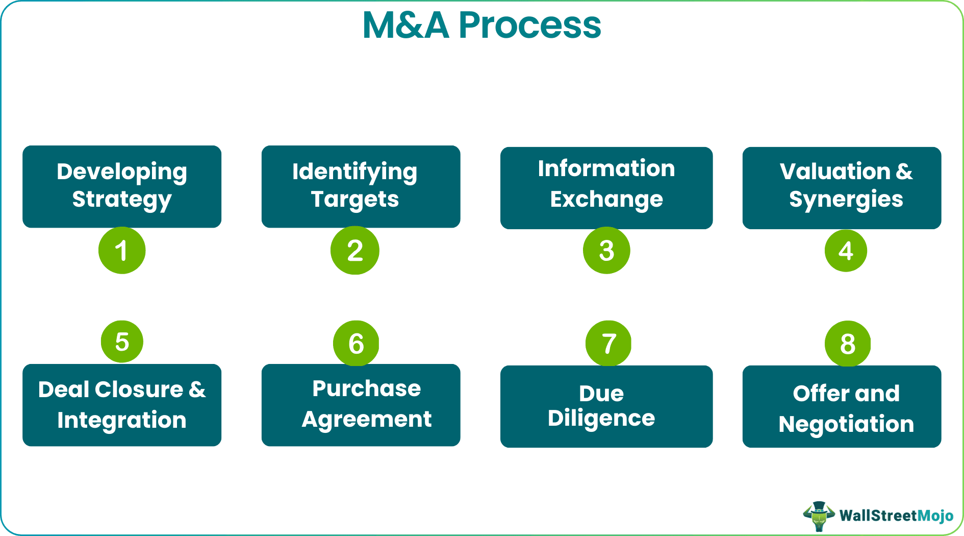 M&A Process - 8 Step Process, Types, Regulations