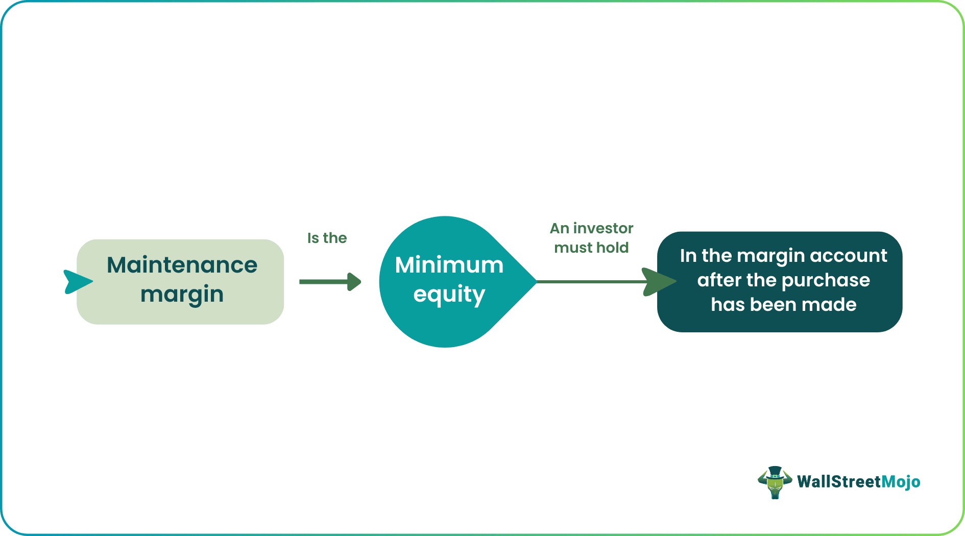 Maintenance Margin - What Is It, Formula, vs Initial Margin