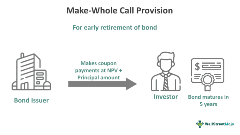 Make-Whole Call Provision - What's It, Examples, Vs Callable Bond