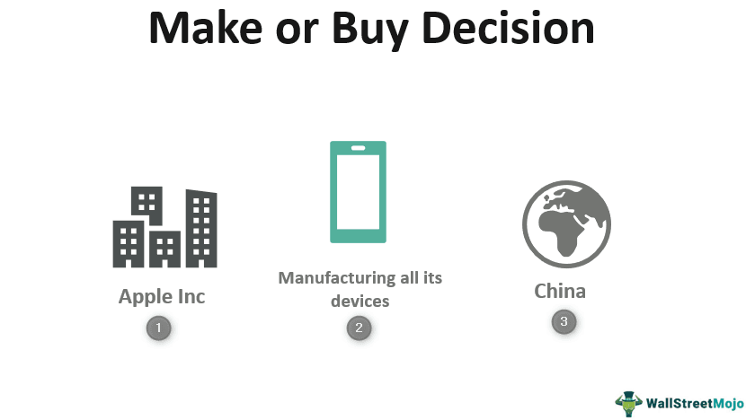 Make or Buy Decision - What Is It, Examples, Factors, Advantages