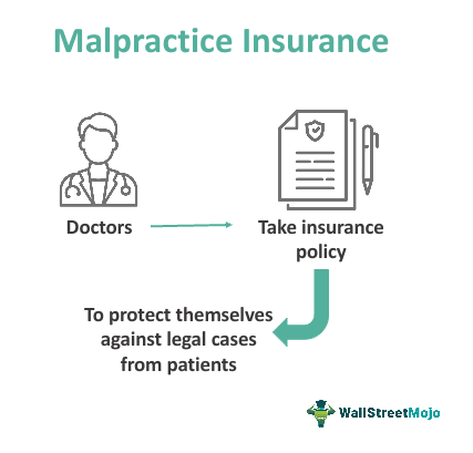 Malpractice Insurance - What Is It, Cost, Types