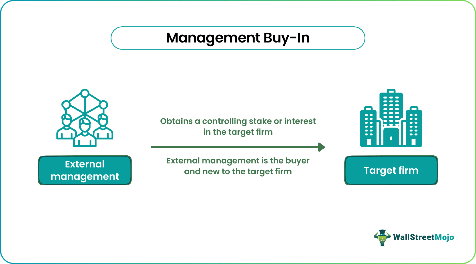 Management Buy-In: Meaning, Examples, Advantages, Vs Buy-out