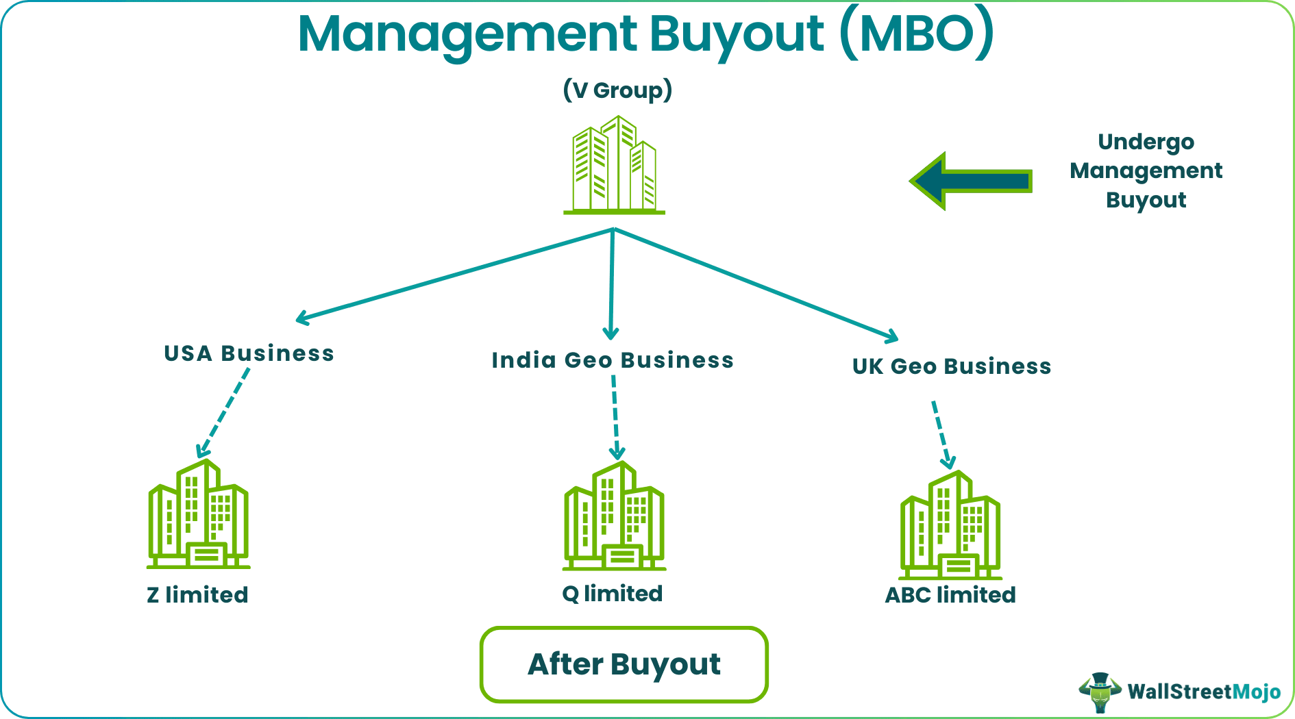Management Buyout - What Is It, Pros & Cons, Examples