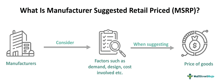 Manufacturer Suggested Retail Price (MSRP)- What It Is, Examples