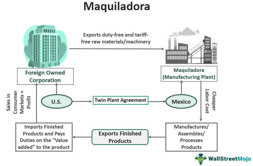 Maquiladora - Definition, Program Categories, How it Works?