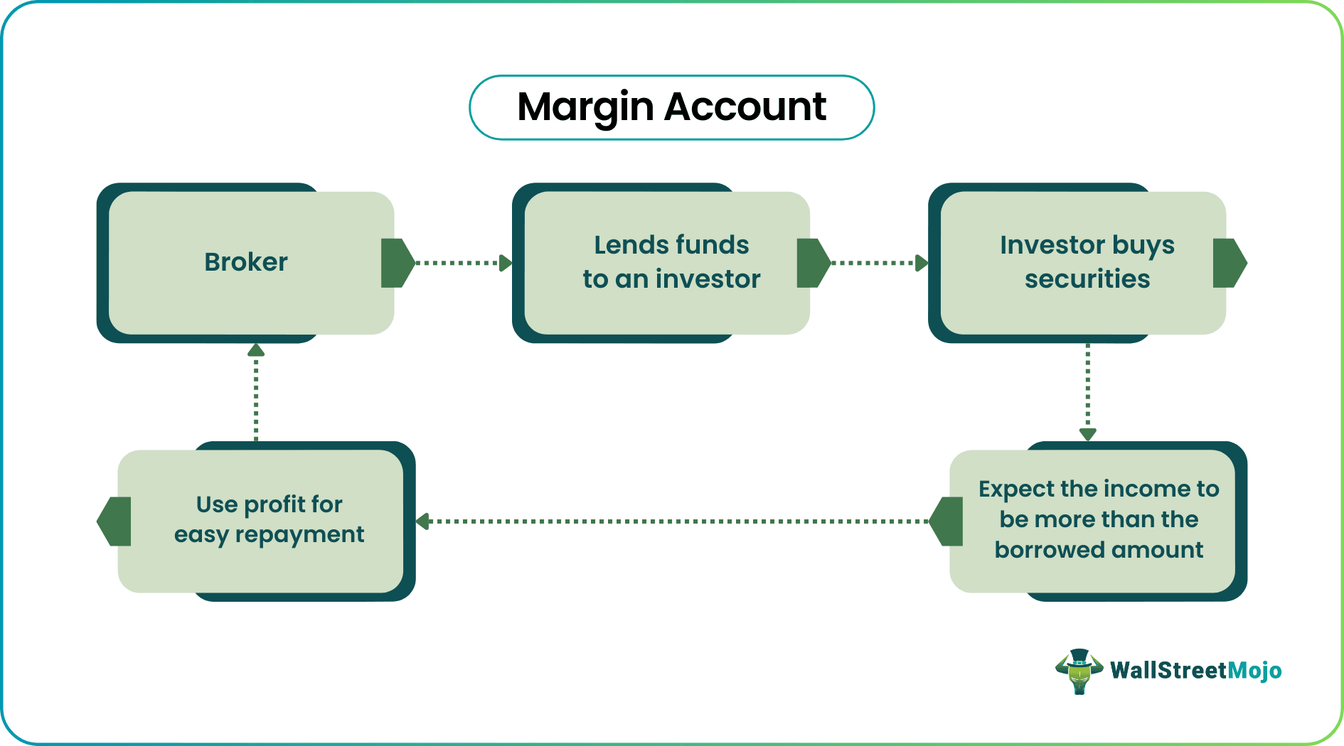 Margin Account - What Is It, Requirements, Vs Cash Account