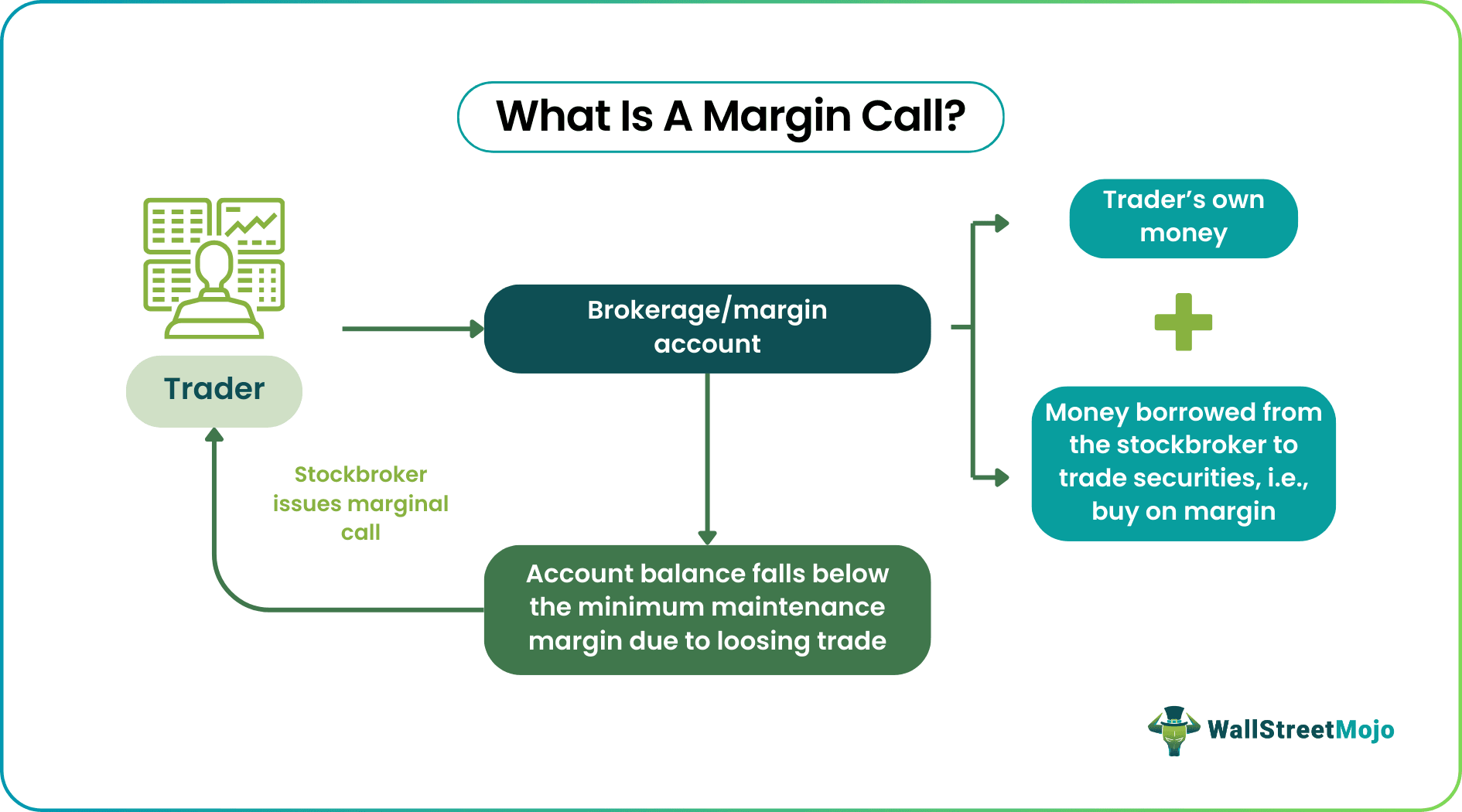 Margin Call - Meaning, Explanation, Examples & Calculation