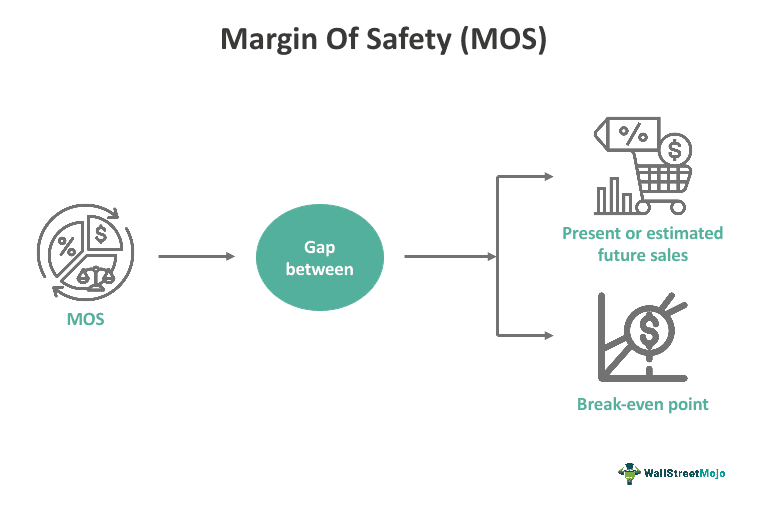 Margin Of Safety - What Is It, Formula, Example, How to Calculate?