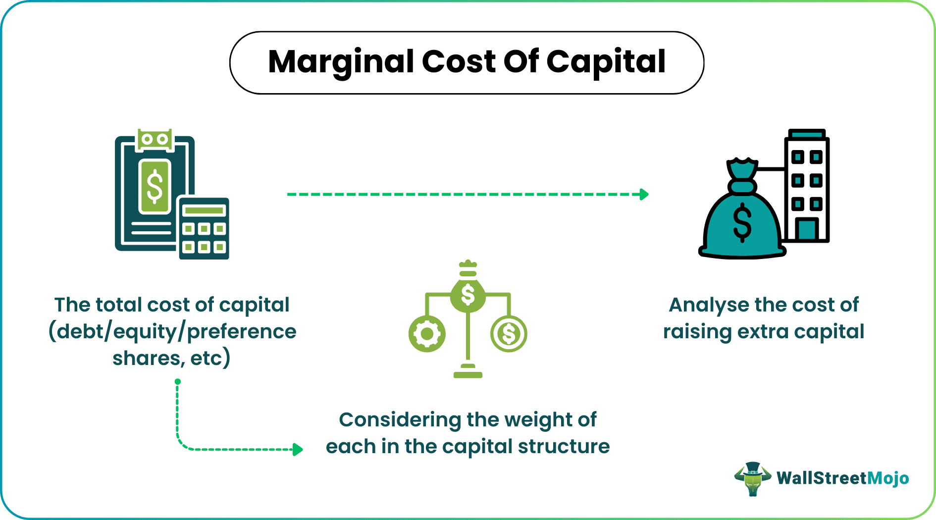 Marginal Cost Of Capital - What Is It, Formula