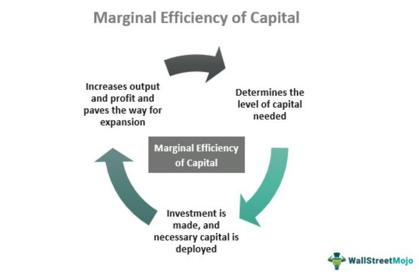 Marginal Efficiency of Capital (MEC) - What Is It, Formula, Factors