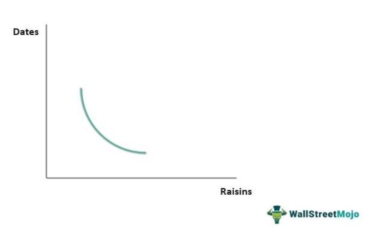Marginal Rate of Substitution - Meaning, Formula, Examples