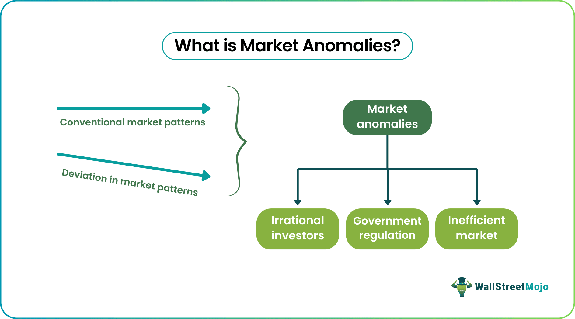 Market Anomalies - Meaning, Types, Examples, Causes, Effects