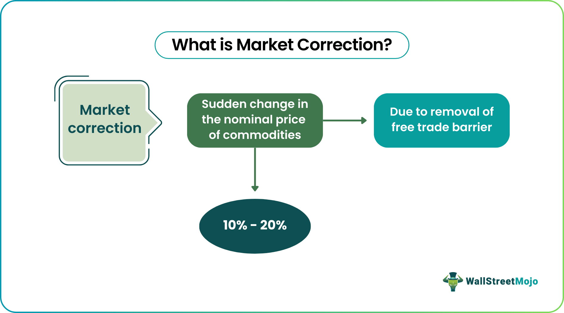 Market Correction - What Is It, Causes, Vs Market Crash