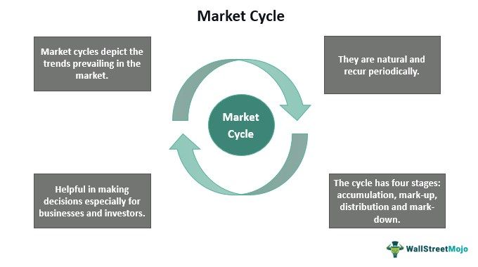 Market Cycle - What Is It, Chart, Stages, Vs Economic Cycle