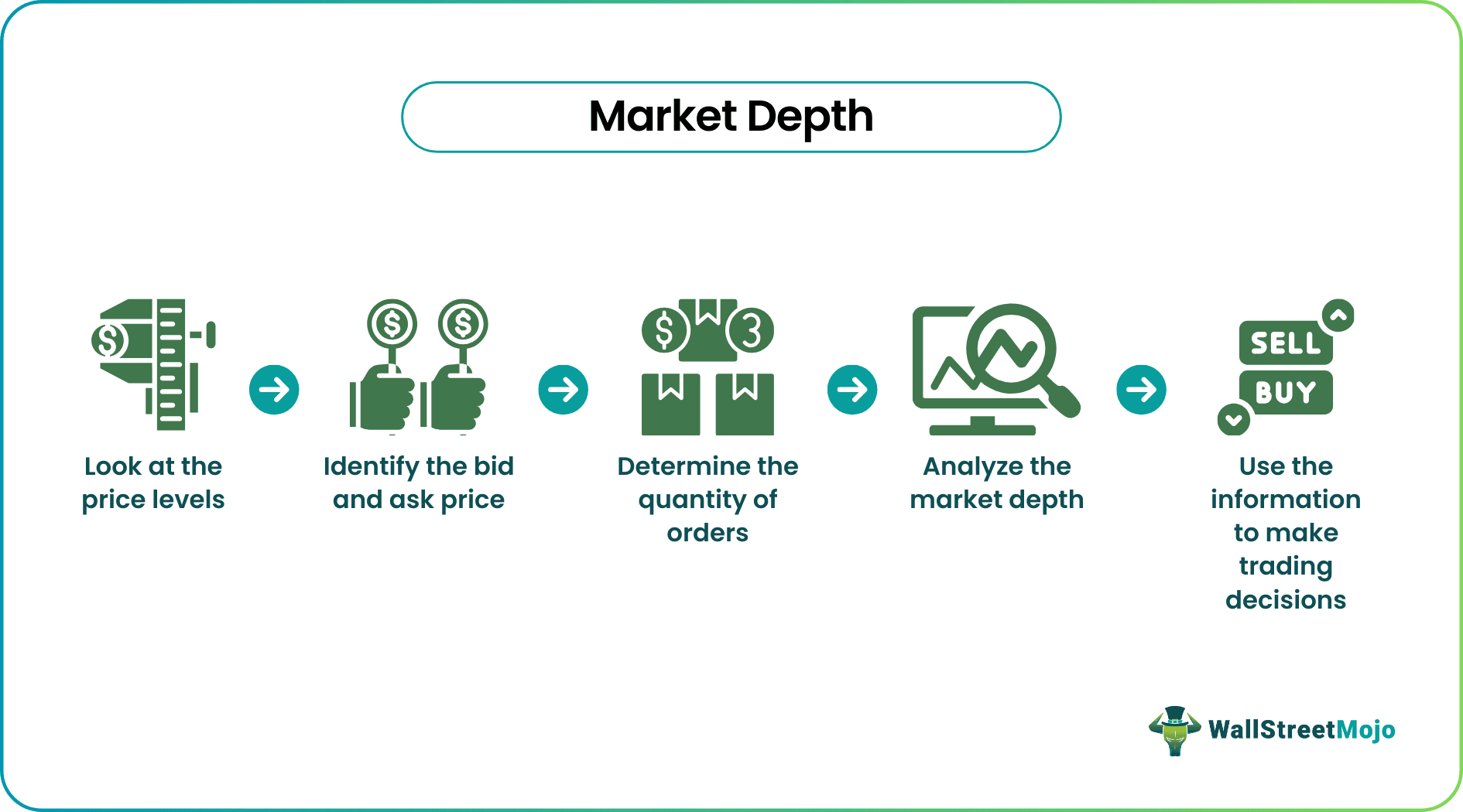 Market Depth - Meaning, Chart, Examples, How To Read?