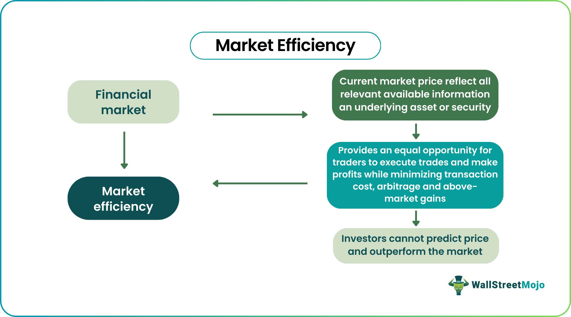 Market Efficiency - Definition, Examples, Theory and Forms