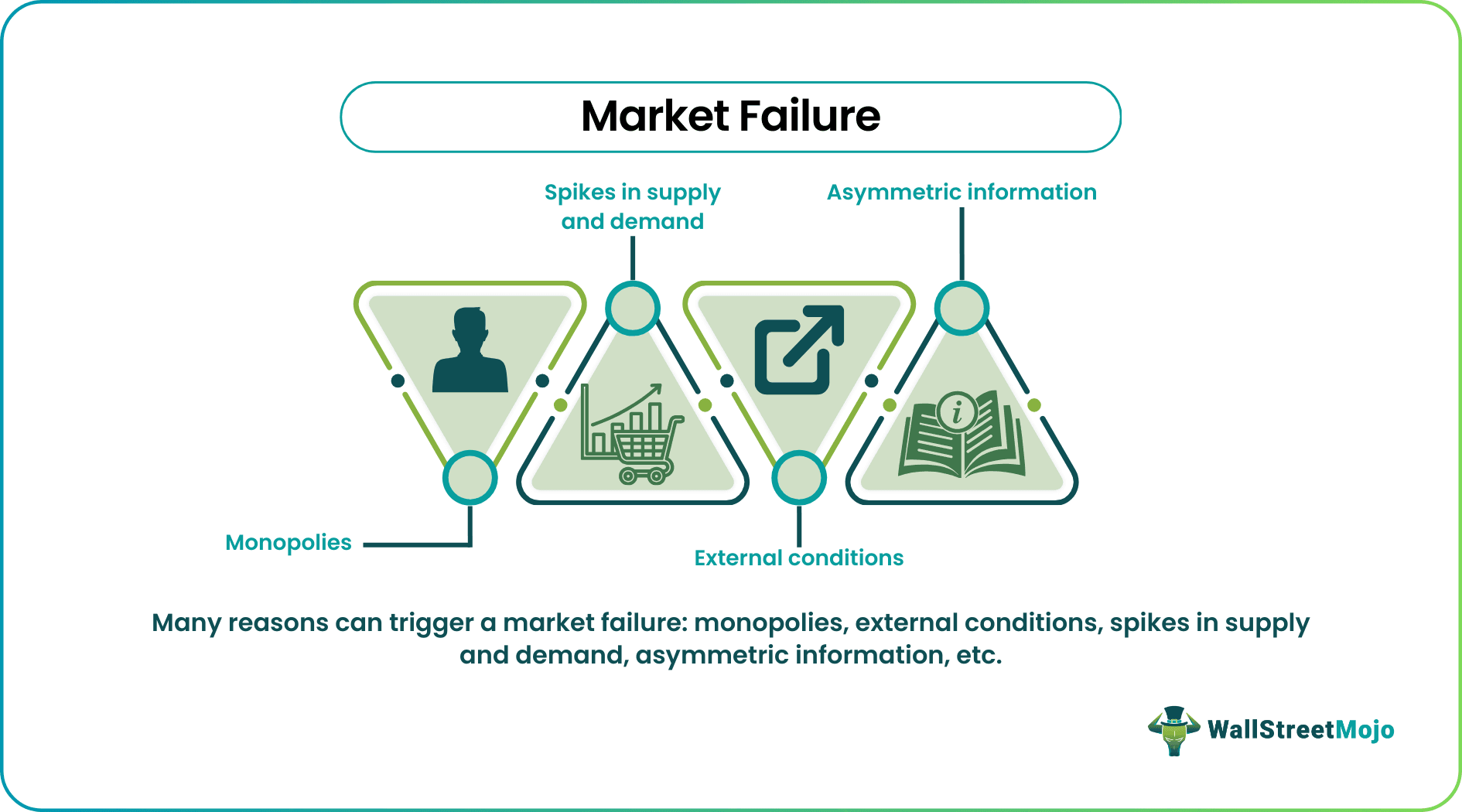 Market Failure - What Is It, Examples, Causes, Types, Solutions