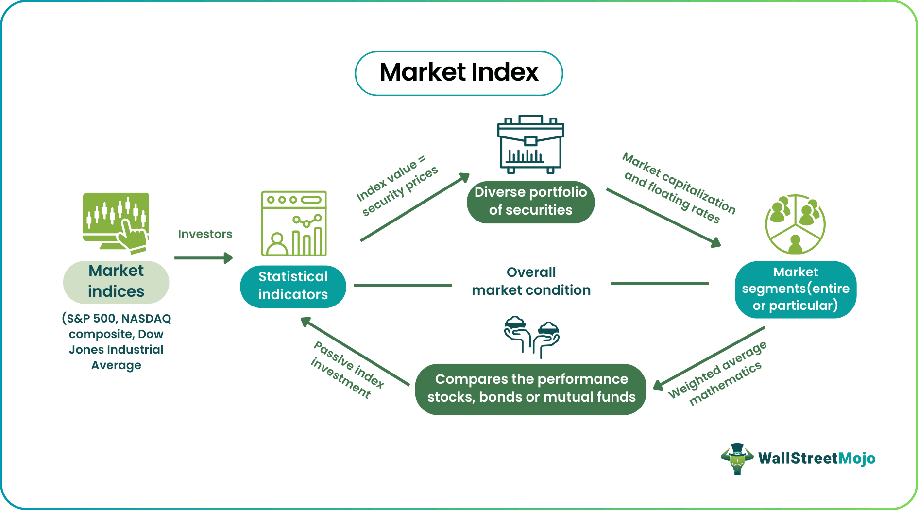 Market Index - Meaning, Types, Examples, How it Works?