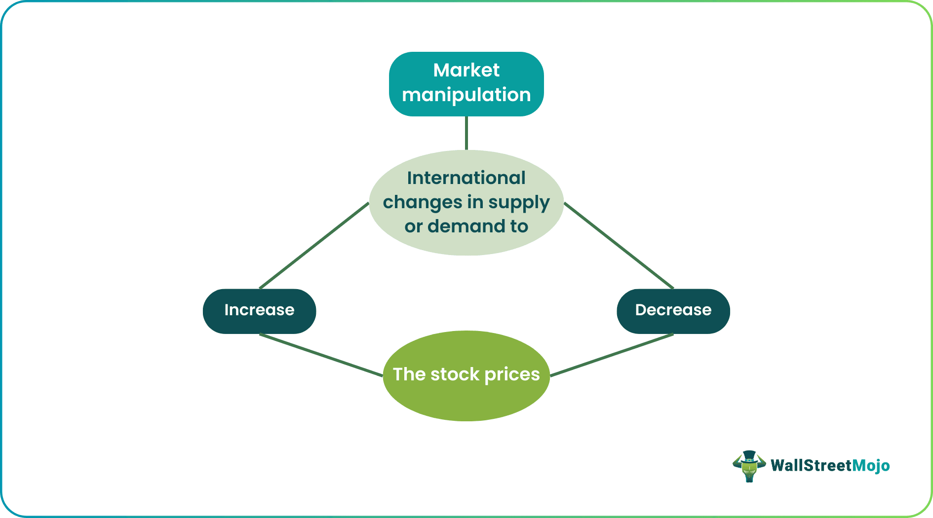 Market Manipulation - What Is It, Types, Stock Examples