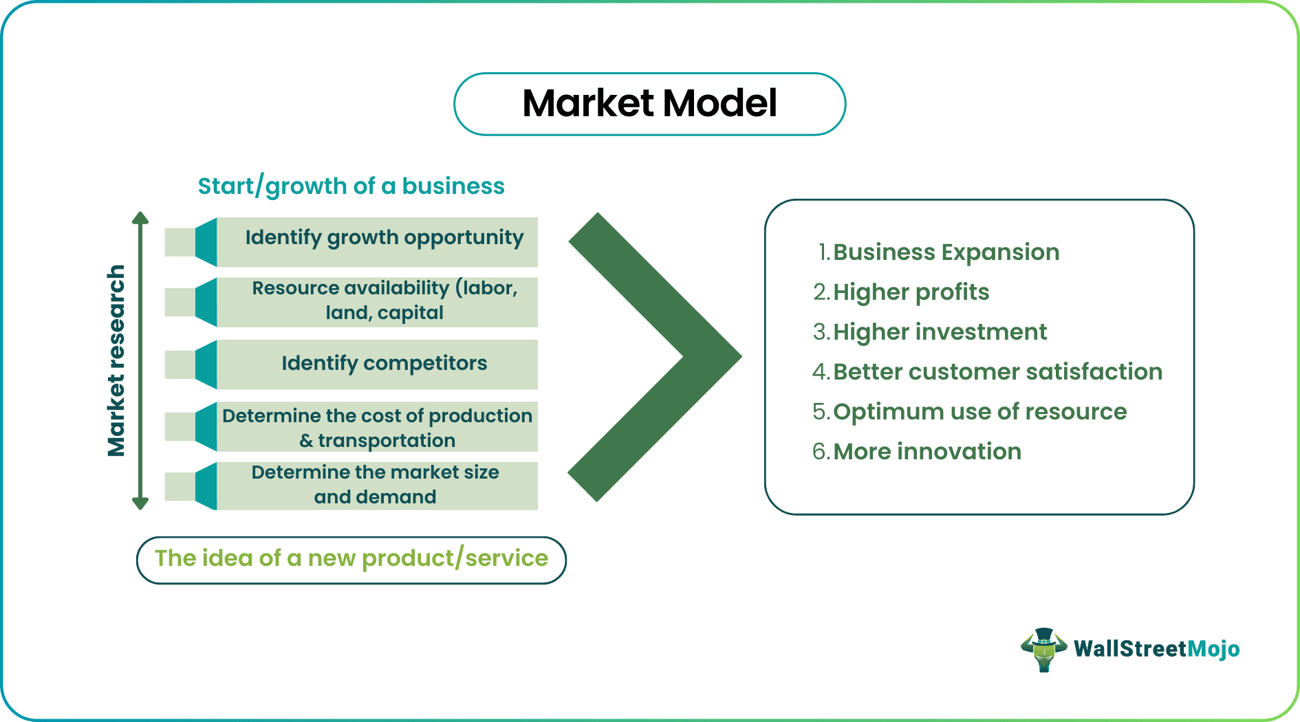 Market Model - What Is It, Types, Examples, Vs CAPM