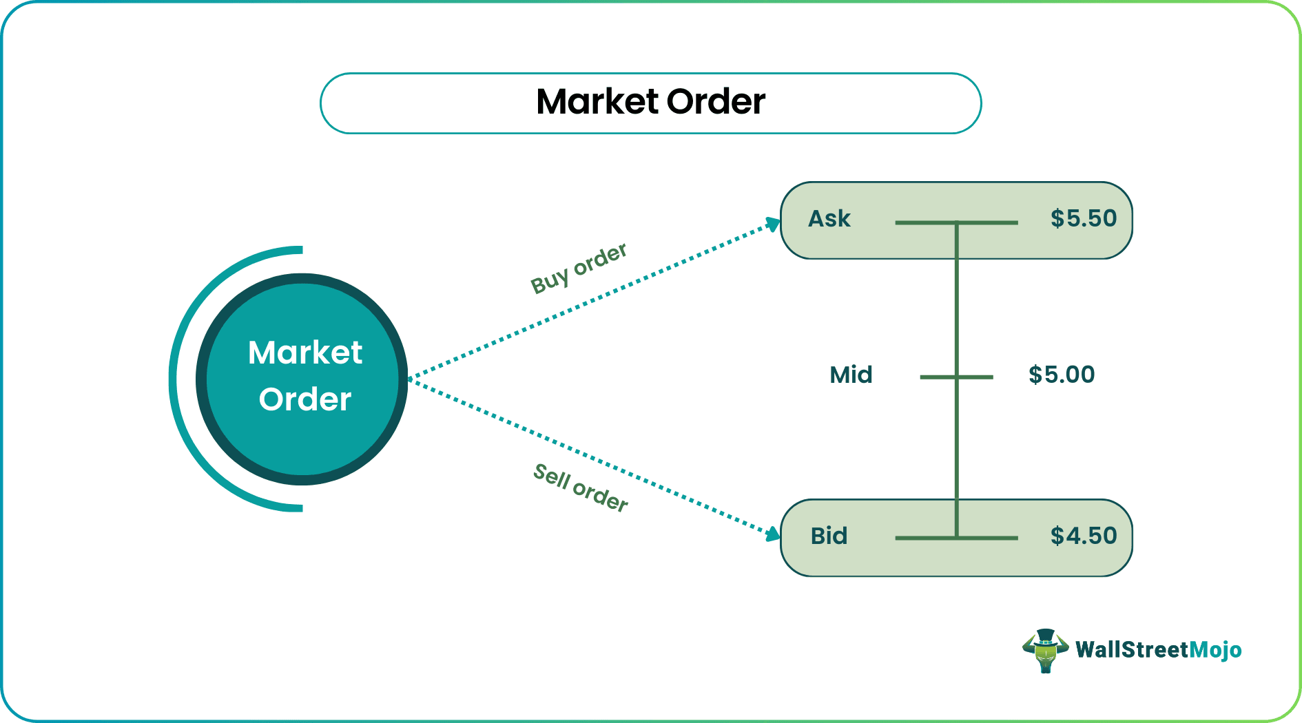 Market Order - What Is It, Examples, Vs Stop & Batch Order