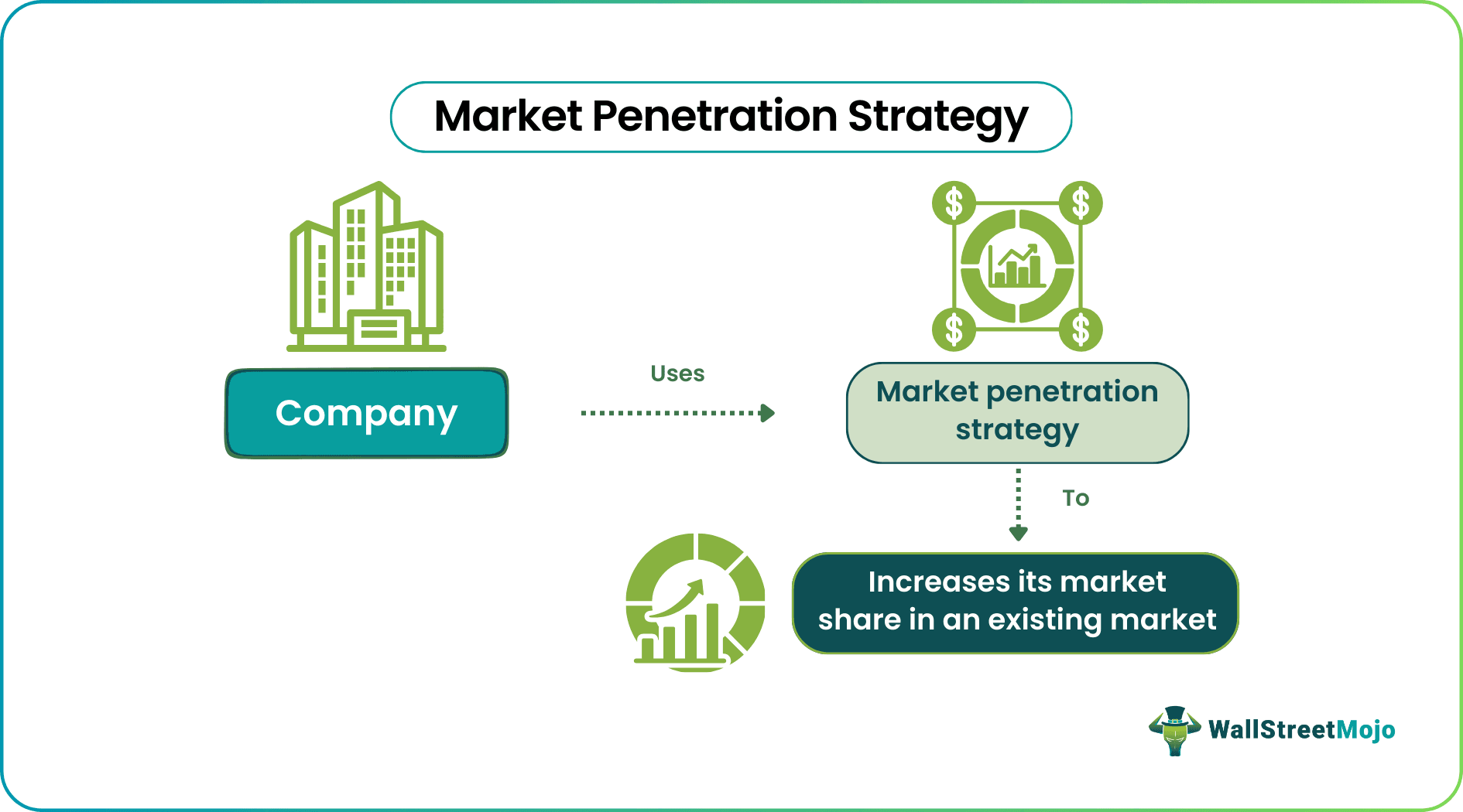 Market Penetration Strategy - What It Is, Examples, Advantages