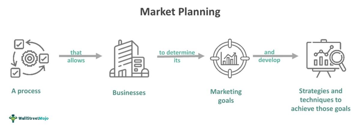 Market Planning - What Is It, Examples, Elements, Process, Steps