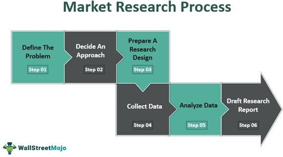 Market Research - Definition, Process, Types, Examples