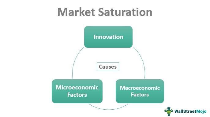 Market Saturation - Meaning, Examples, How to Calculate?