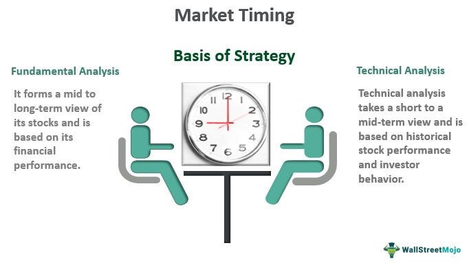Market Timing - What Is It, Strategies, Vs Buy And Hold
