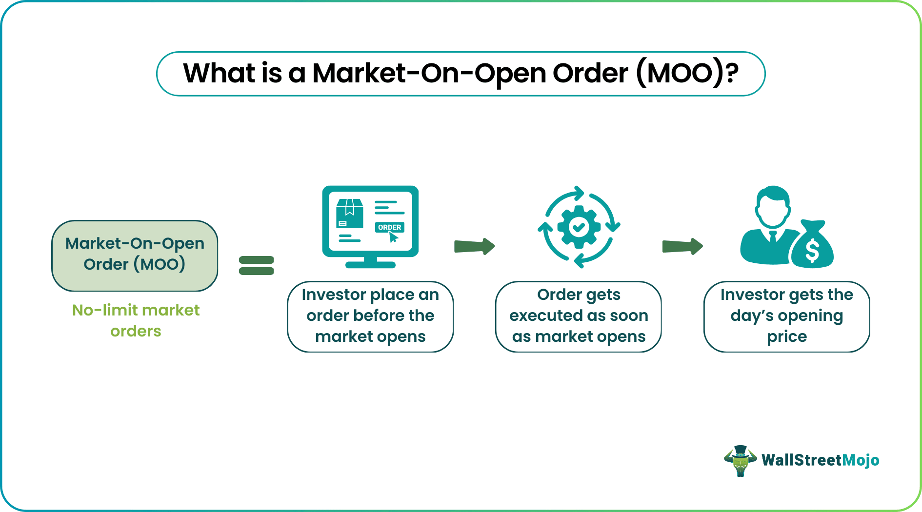 Market-On-Open Order (MOO) - Definition, Example, How it Works