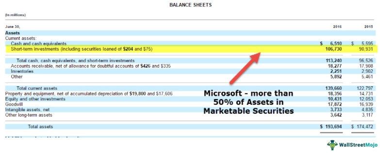 Marketable Securities on Balance Sheet (Definition, Types)
