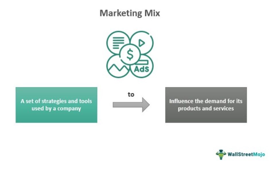Marketing Mix - What Is It, 7Ps, Elements, Examples, Importance