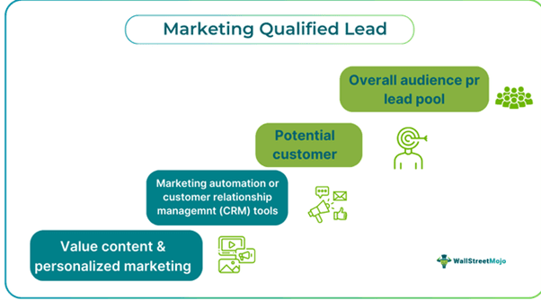 Marketing Qualified Lead (MQL) – Definition, Examples
