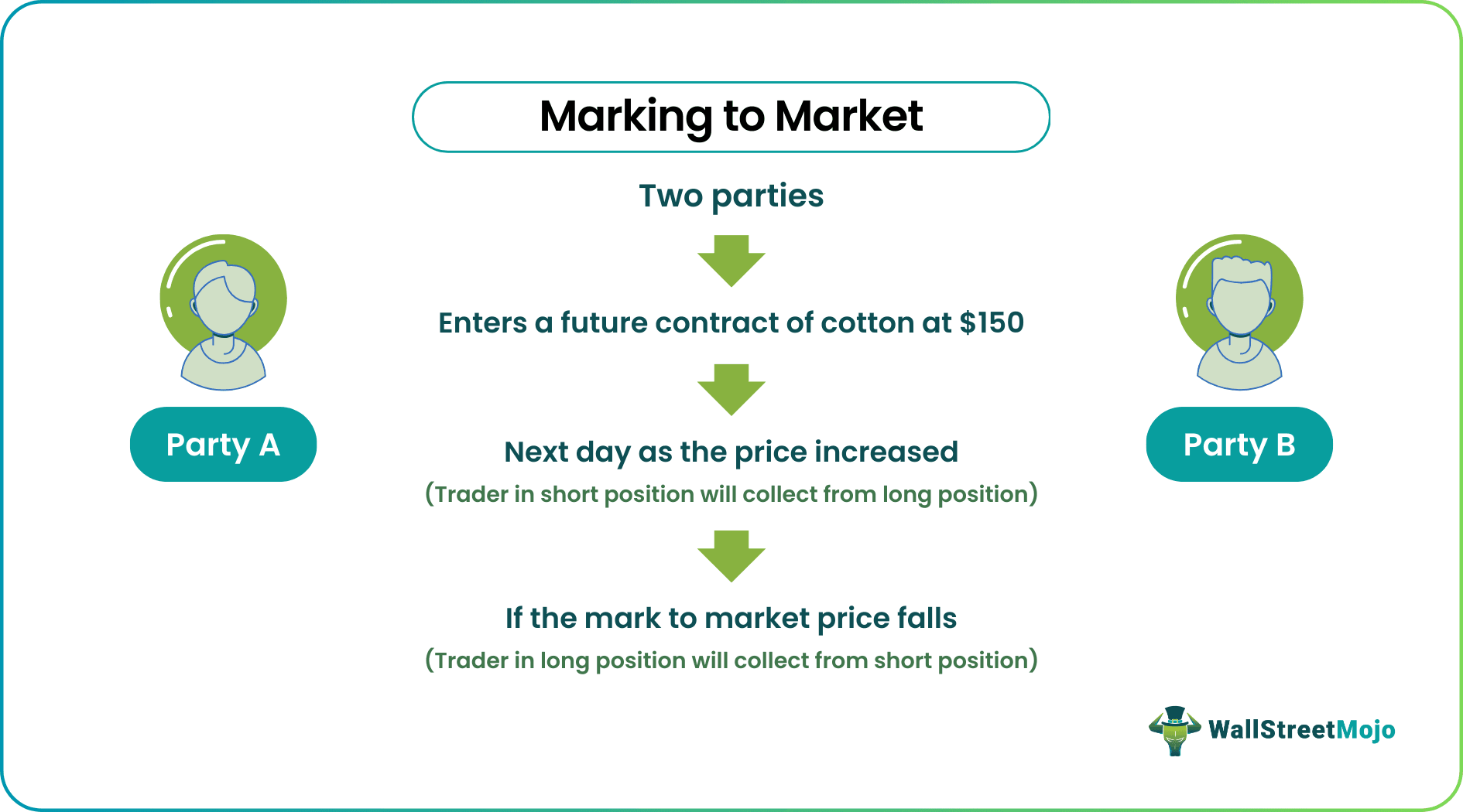 Marking to Market (MTM) - Meaning, Steps & Examples