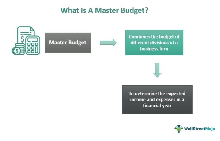 Master Budget - What Is It, Purpose, Example, Components