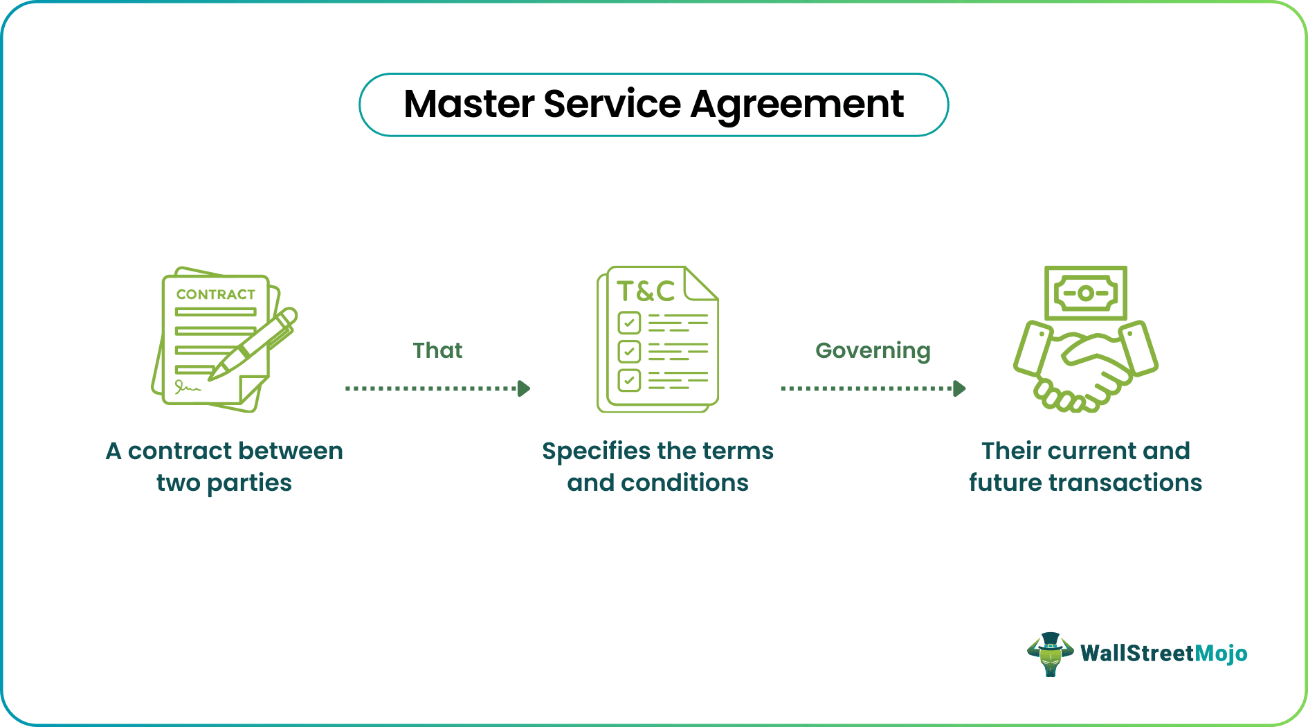Master Service Agreement (MSA) - What Is It, Explained, Example