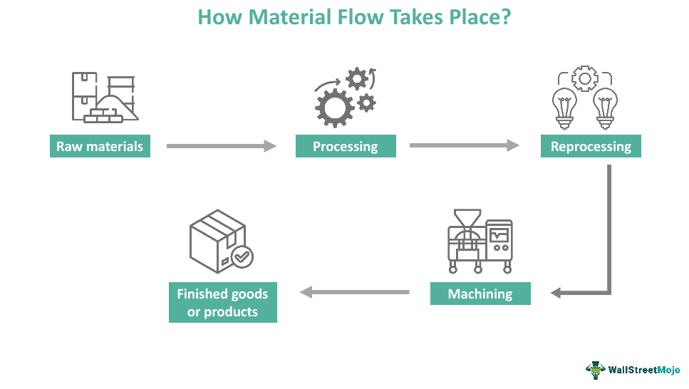 Material Flow - What Is It, Types, Examples, Importance