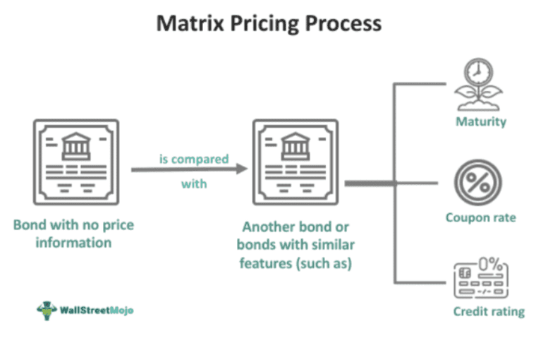 Matrix Pricing - What Is It, Explained, Formula, Types, Examples Matrix Pricing - What Is It, Explained, Formula, Types, Examples